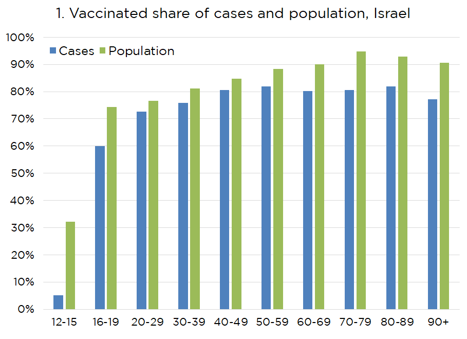 Israeli Data Demonstrates the Importance, and the Limits, of ...